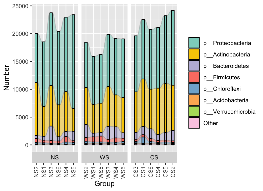 pctax: Analyzing Omics Data with R - 3 Explore composition